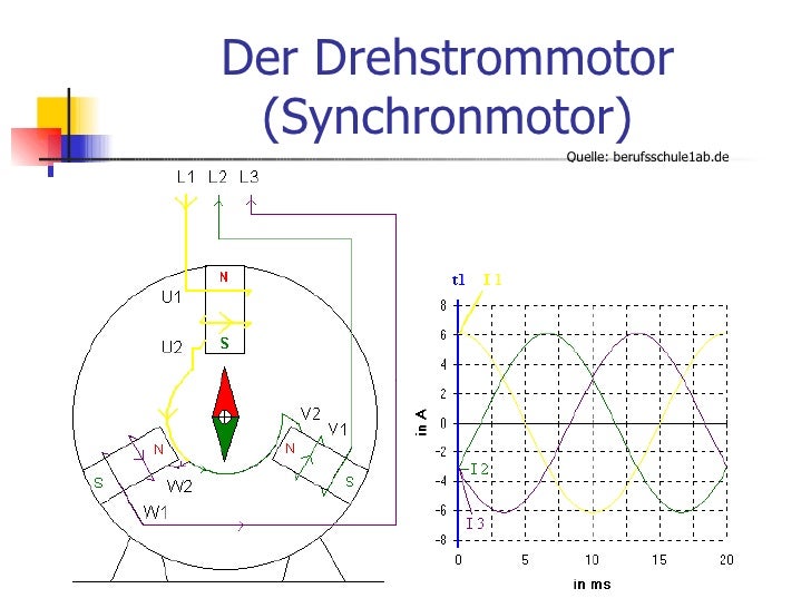 Der elektromotor