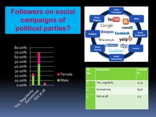 Derin Dolen | Social Media and its Importance in Political Campaign | PPTX