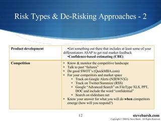 Derisking Your Business Model Dream It July 2008 V2.1 | PPT | Business ...