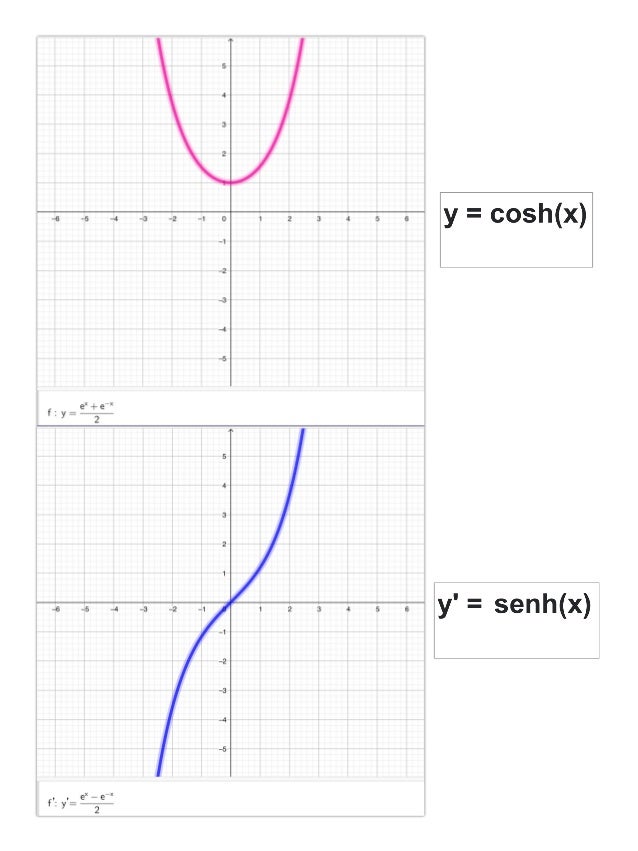 DERIVATA della FUNZIONE COSENO IPERBOLICO - INSIEME di DERIVABILITA'