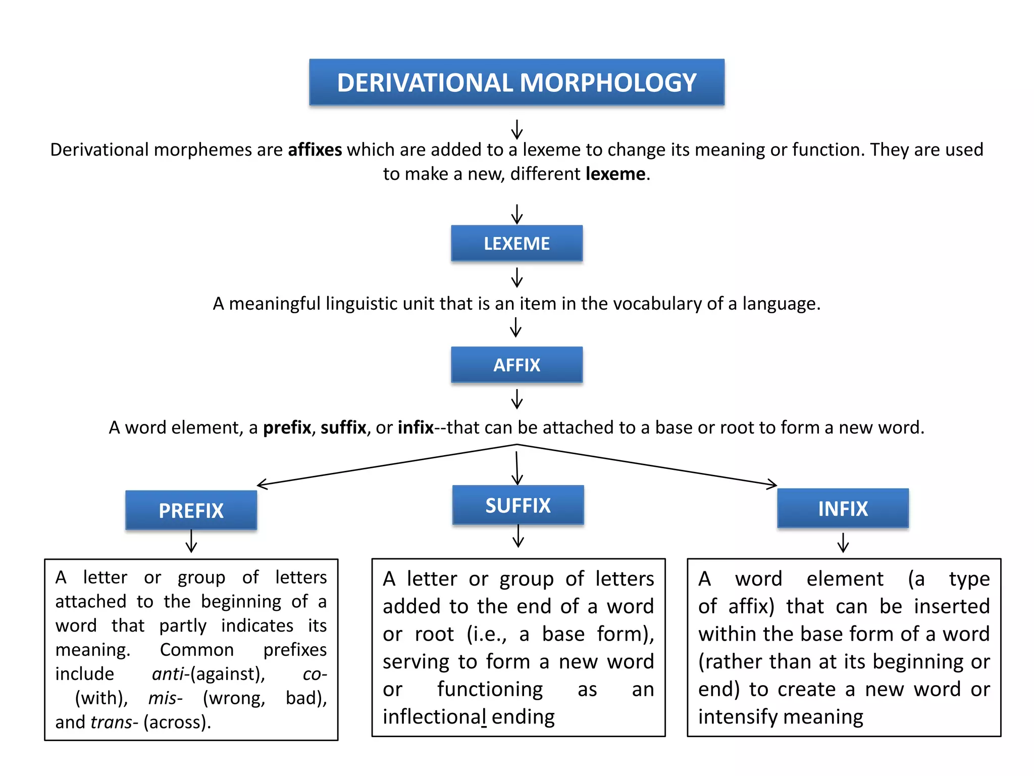 Derivational Morphology | PPSX