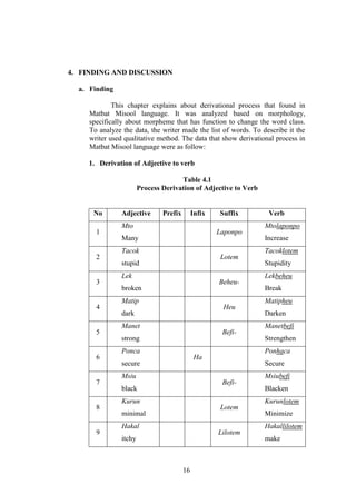 Derivational process in matbat language (jurnal ijhan) | PDF