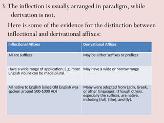Morphology: Derivation_and_Inflection_Morpheme.pptx