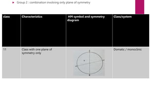 Derivation of 32 crystal classes If an imaginary plane divides the ...