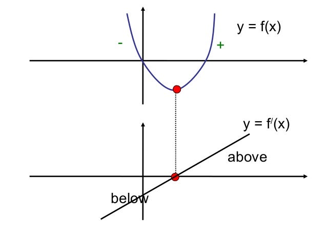 Derivative graphs