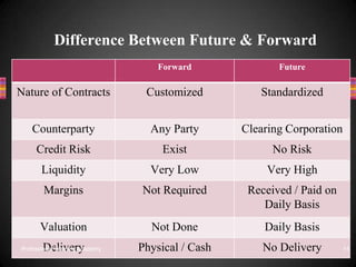 Derivative in india final | PPT