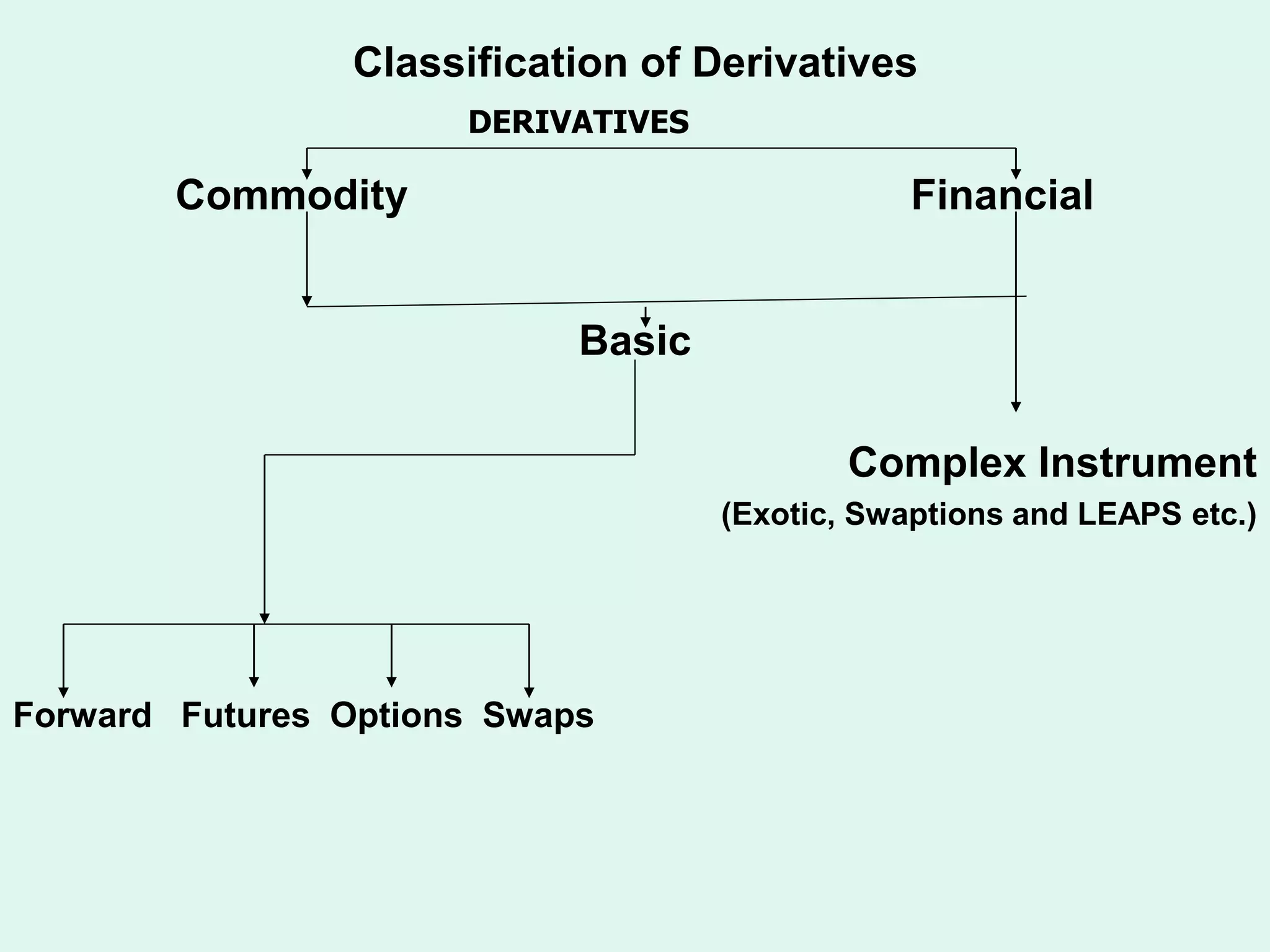 Derivative market in india | PDF