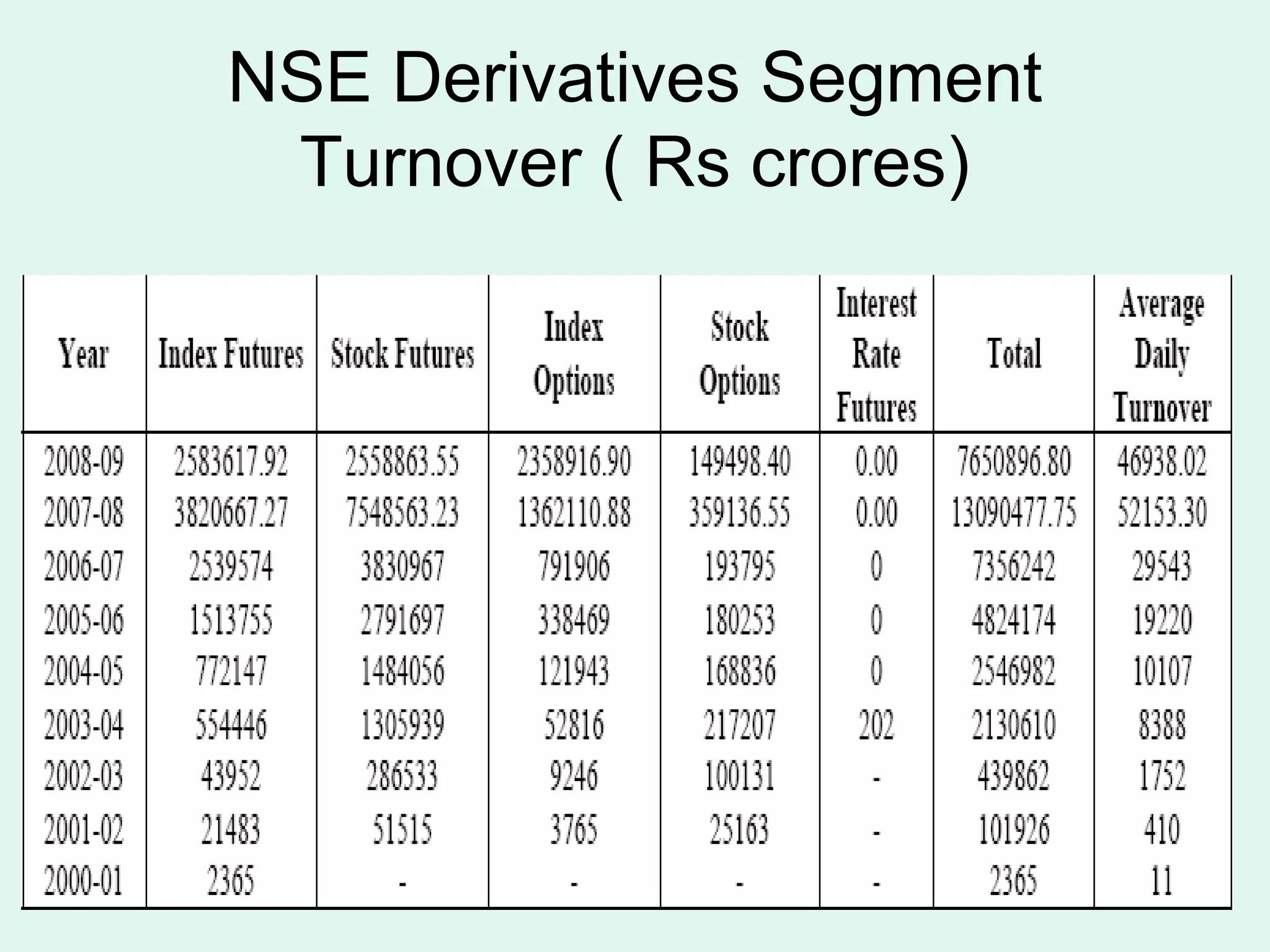 Derivative market in india | PDF