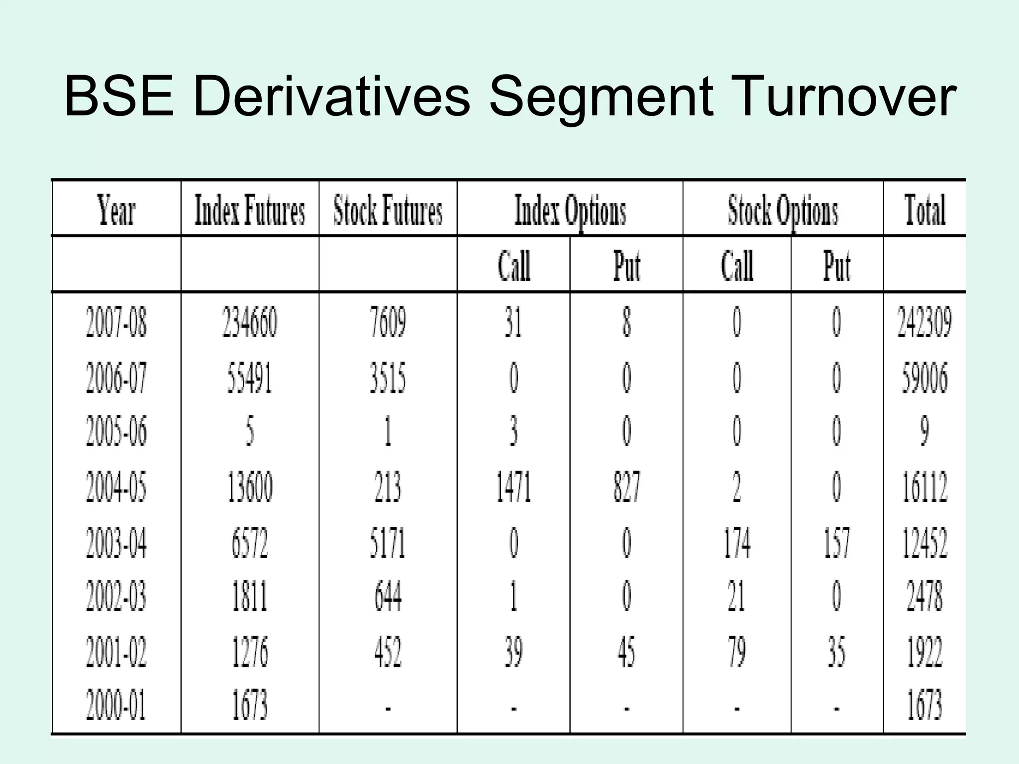Derivative market in india | PDF