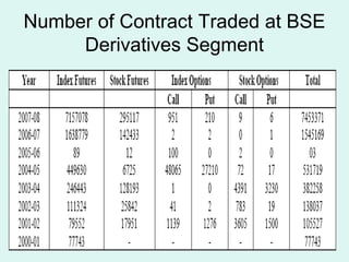 Derivative market in india | PDF