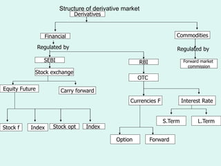 Derivative market in india | PDF