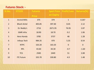 A study about derivative market in india. | PPTX