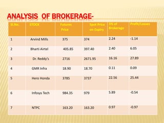 A study about derivative market in india. | PPT