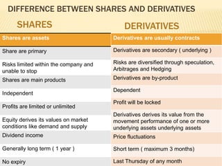 Derivatives - Basics of Derivatives contract covered in this ppt | PPTX