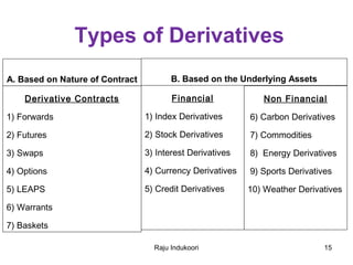 Derivatives introduction raju indukoori | PPT