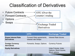 Derivatives market | PPT