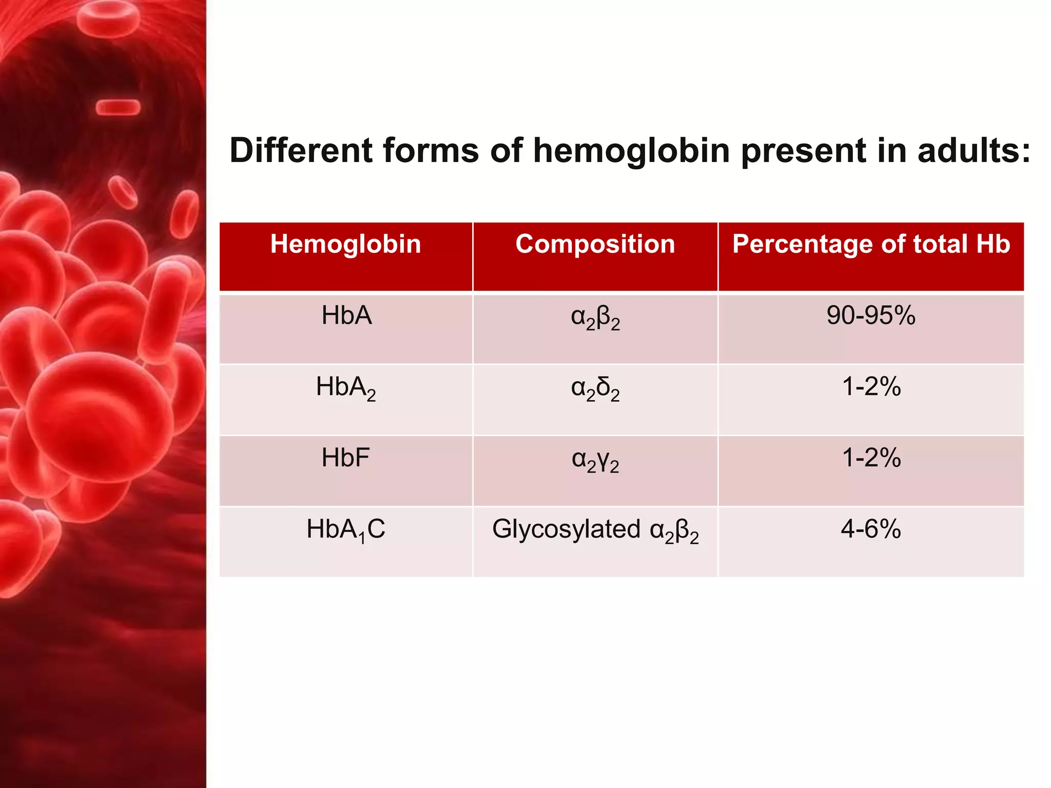 Major forms of hemoglobin and its derivatives/hemoglobinopathies | PPSX