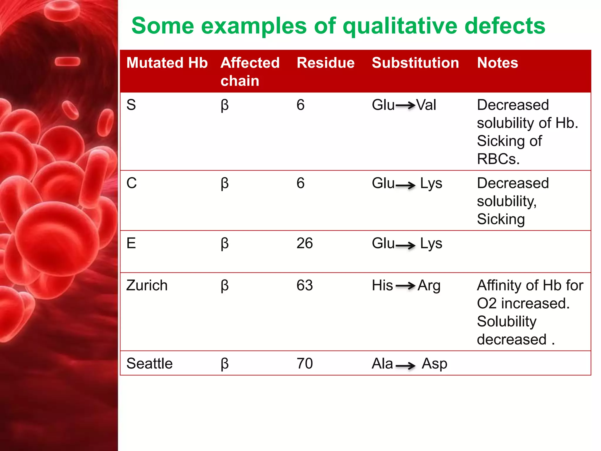 Major forms of hemoglobin and its derivatives/hemoglobinopathies | PPSX