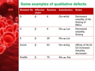 Major forms of hemoglobin and its derivatives/hemoglobinopathies | PPSX