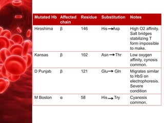 Major forms of hemoglobin and its derivatives/hemoglobinopathies | PPSX