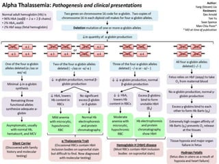 Major forms of hemoglobin and its derivatives/hemoglobinopathies | PPSX