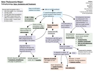 Major forms of hemoglobin and its derivatives/hemoglobinopathies | PPSX