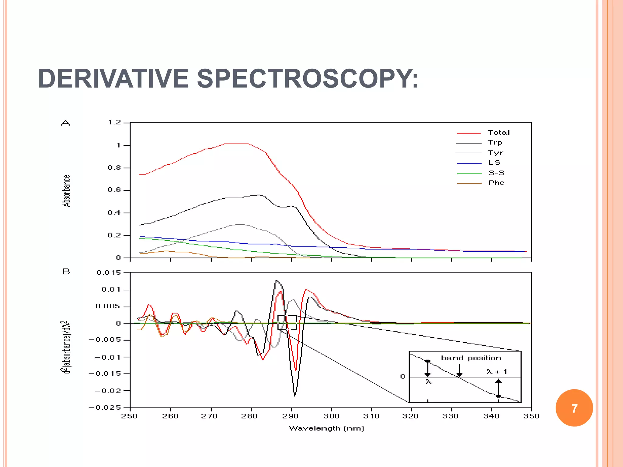 Derivative Spectrophotometry Pptx