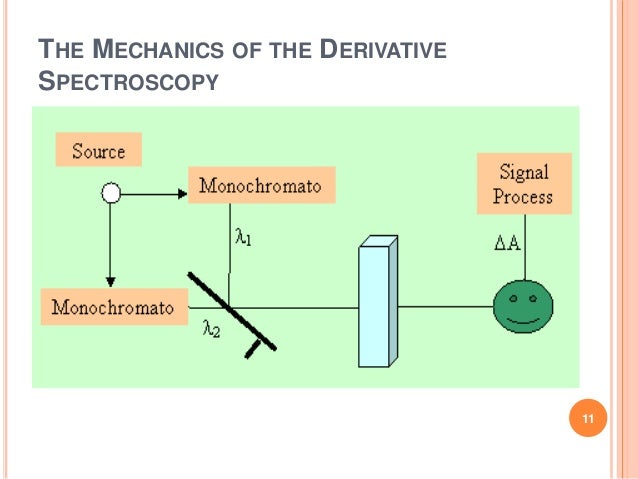 Derivative Spectrophotometry