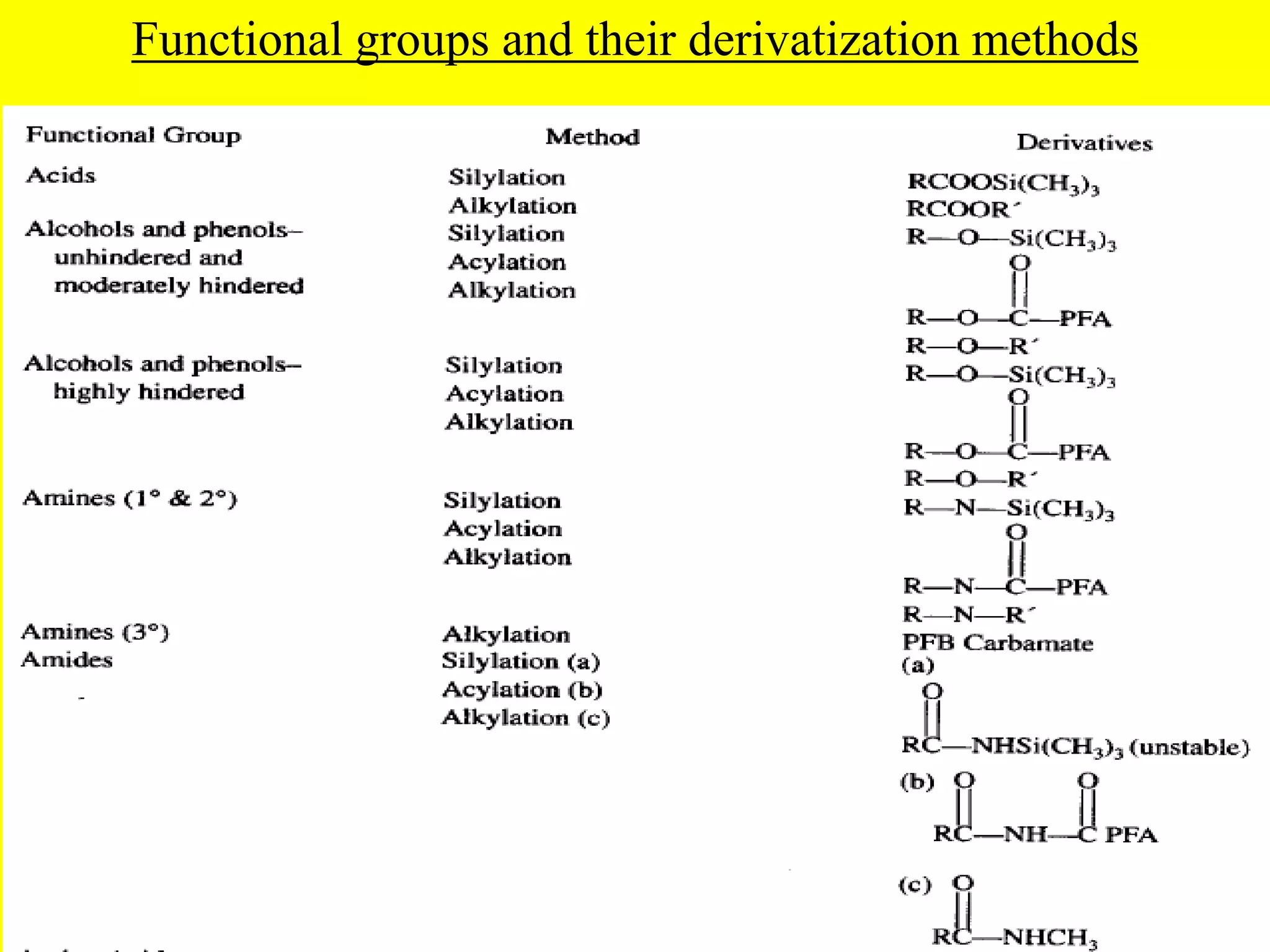 DERIVATIZATION IN GAS CHROMATOGRAPHY (GC), HIGHPERFORMANCE LIQUID CHROMATOGRAPHY[HPLC] by P ...