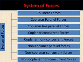 Derived laws and system of forces | PPTX