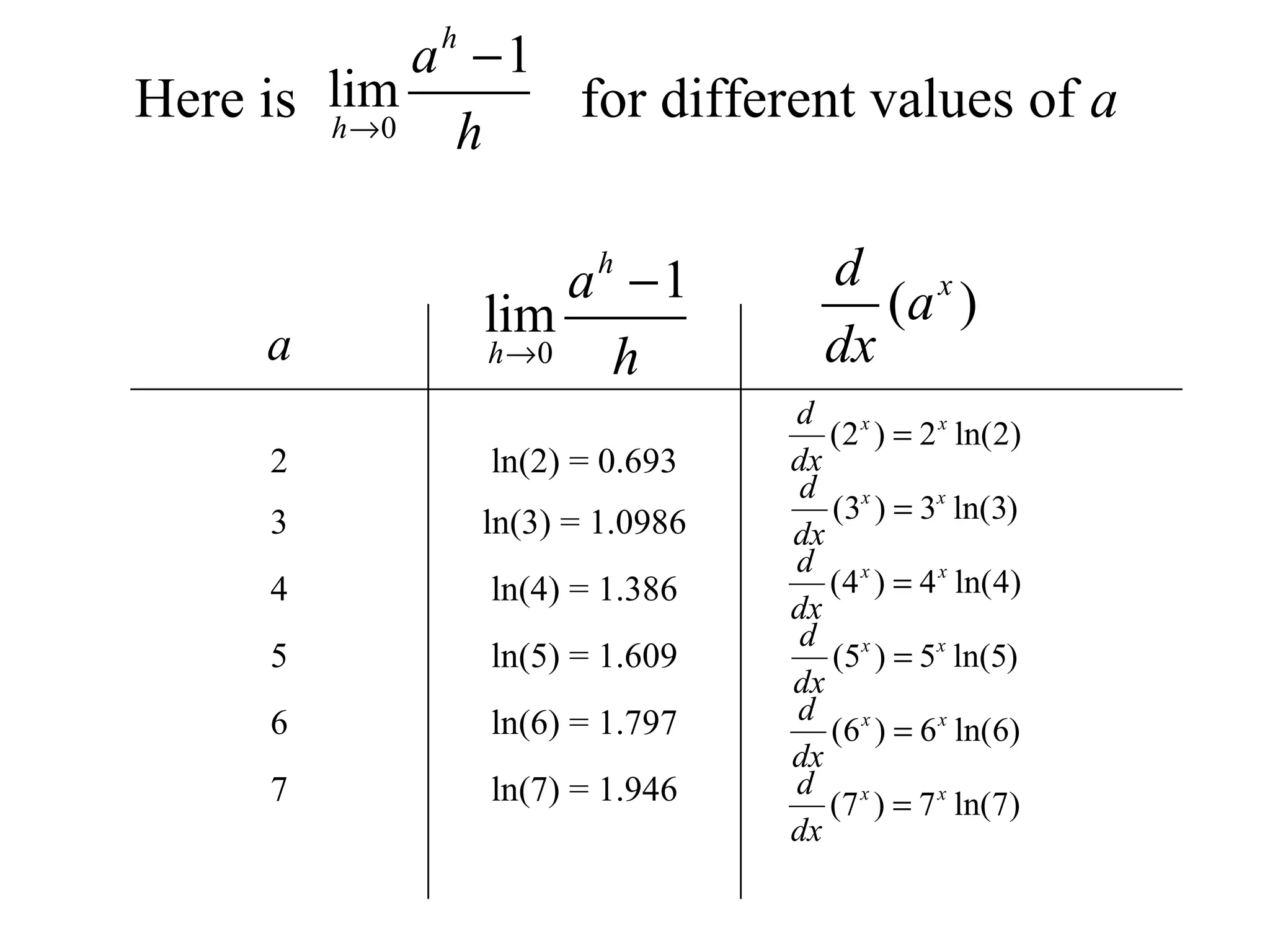 Derive Exponential Derivative Rule | PPT