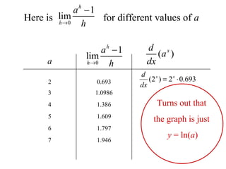 Derive Exponential Derivative Rule | PPT