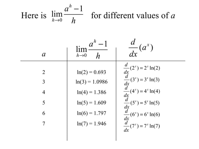 Derive Exponential Derivative Rule | PPT