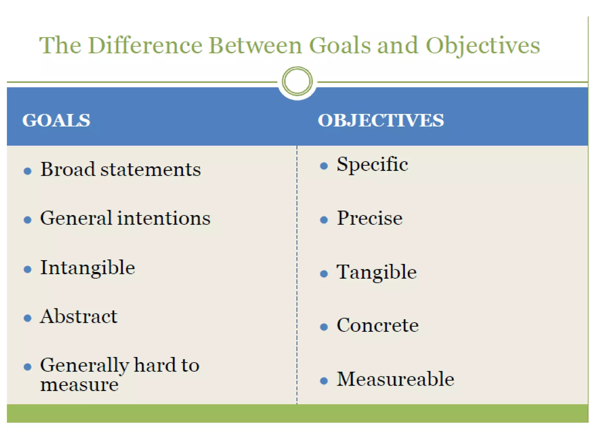 Deriving objectives from competencies dr. anindya | PPTX