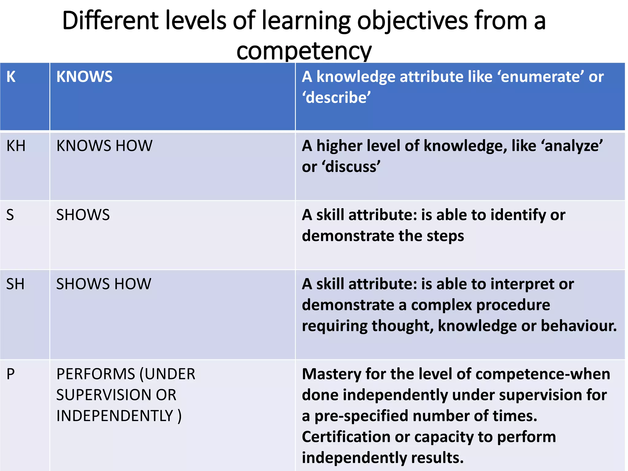 Deriving objectives from competencies dr. anindya | PPTX