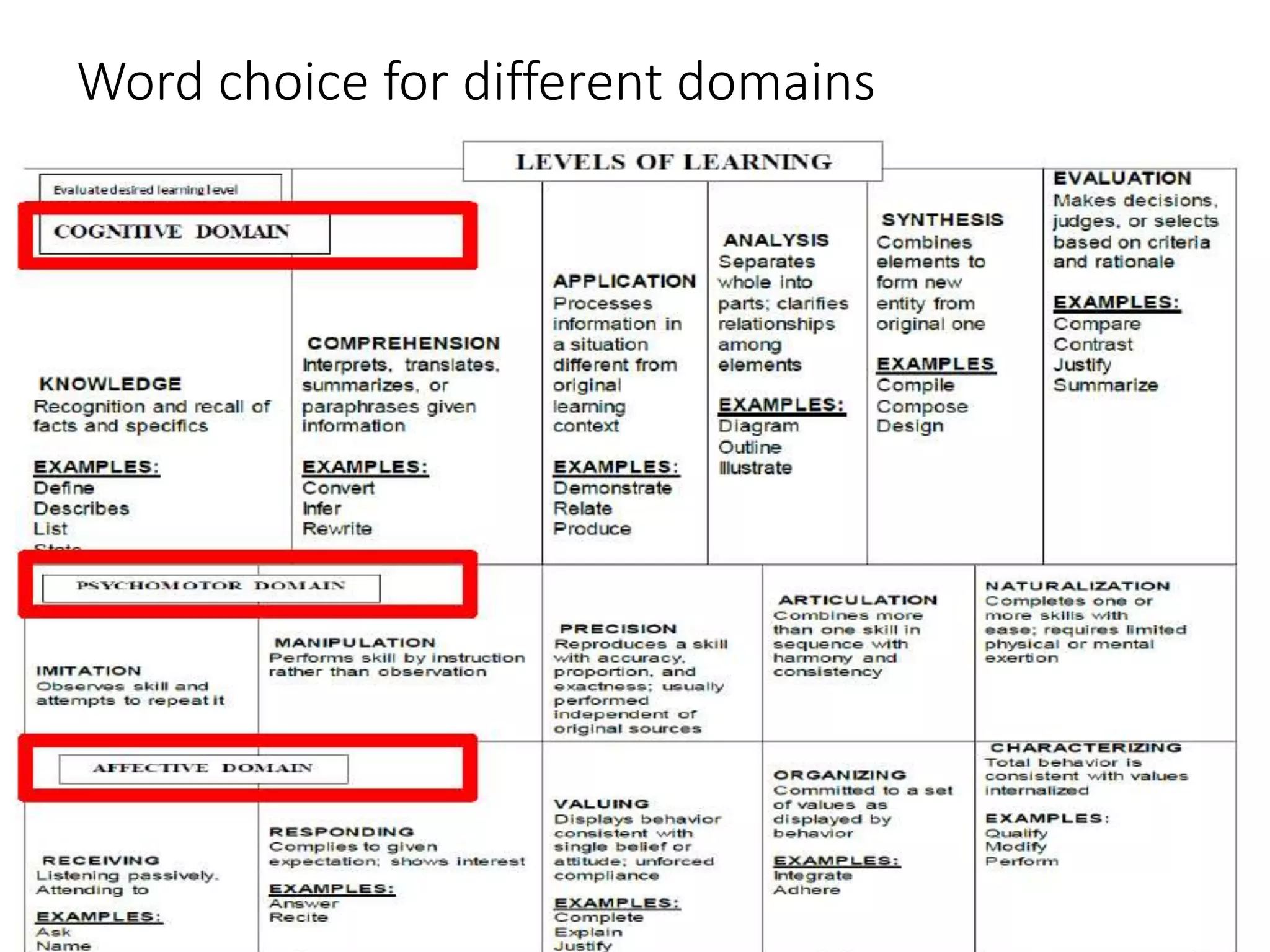 Deriving objectives from competencies dr. anindya | PPTX