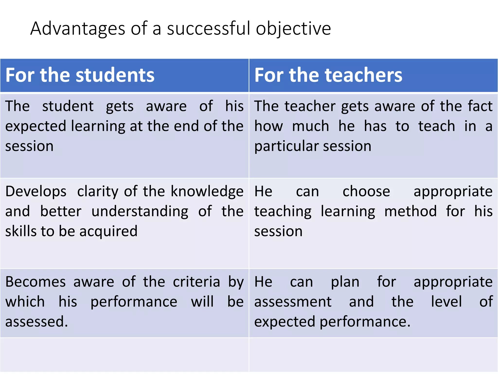 Deriving objectives from competencies dr. anindya | PPTX