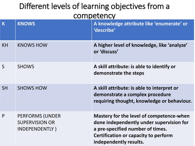 Deriving objectives from competencies dr. anindya | PPTX | Educational ...