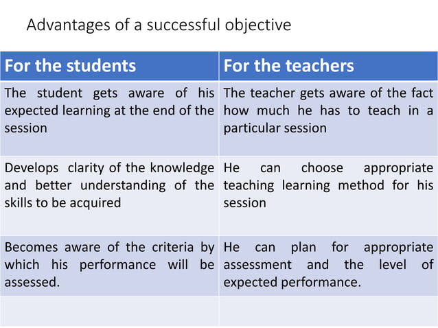 Deriving objectives from competencies dr. anindya | PPTX | Educational ...