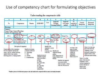 Deriving objectives from competencies dr. anindya | PPTX