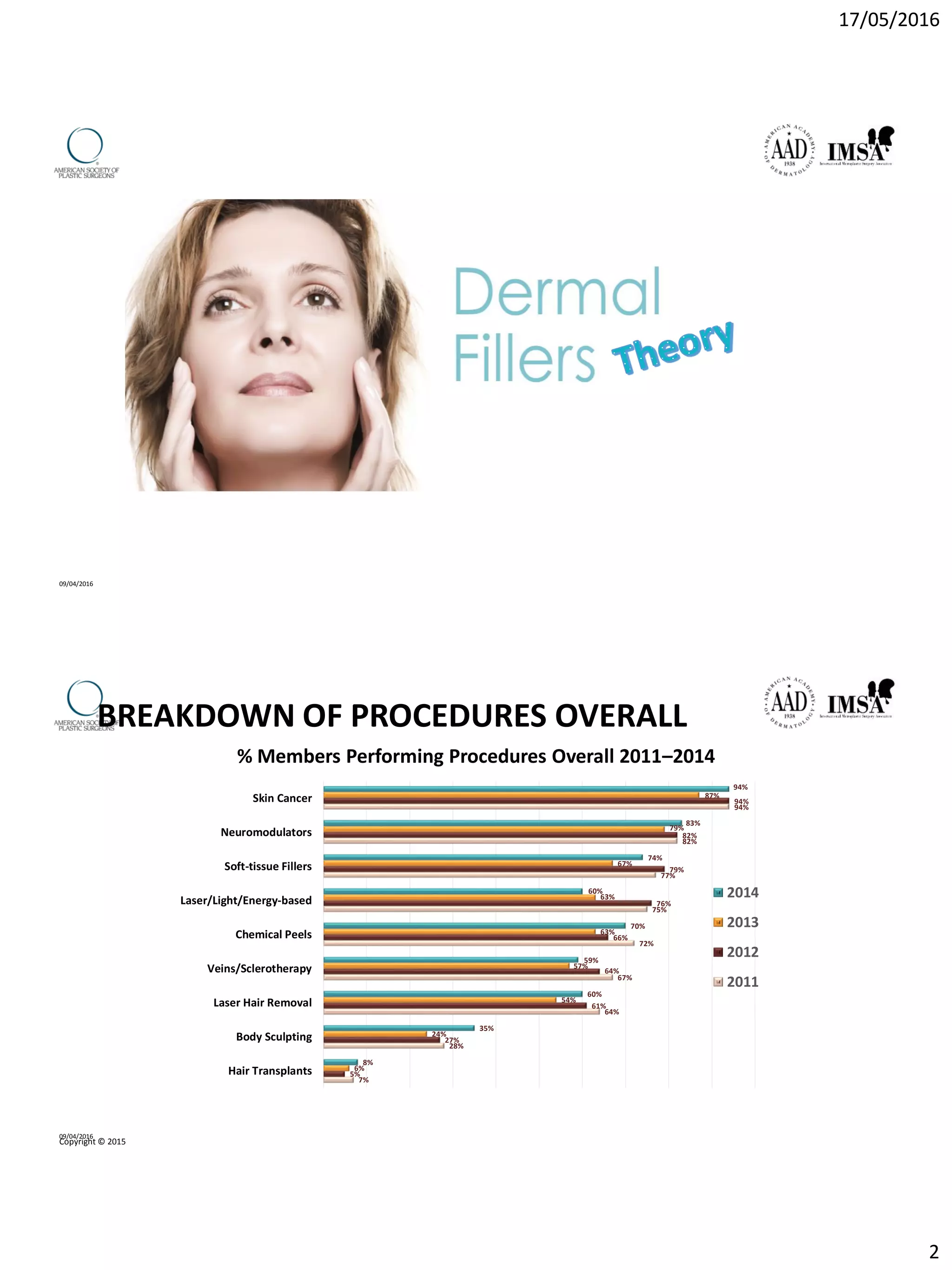 Dermal filler from basic to practice | PDF
