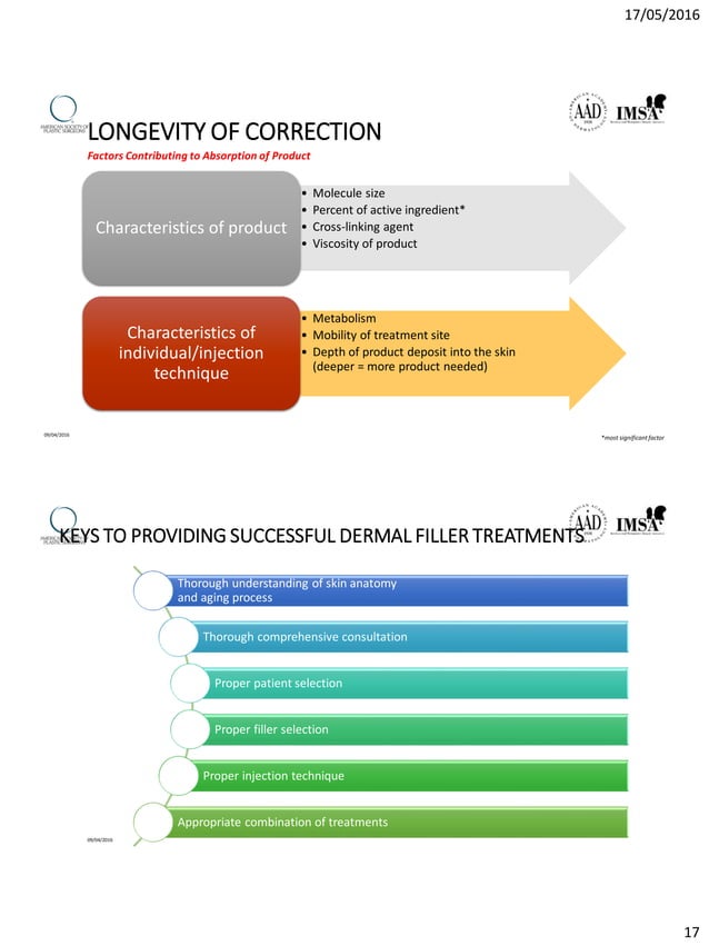 Dermal filler from basic to practice | PDF | Skin and Dermatology ...