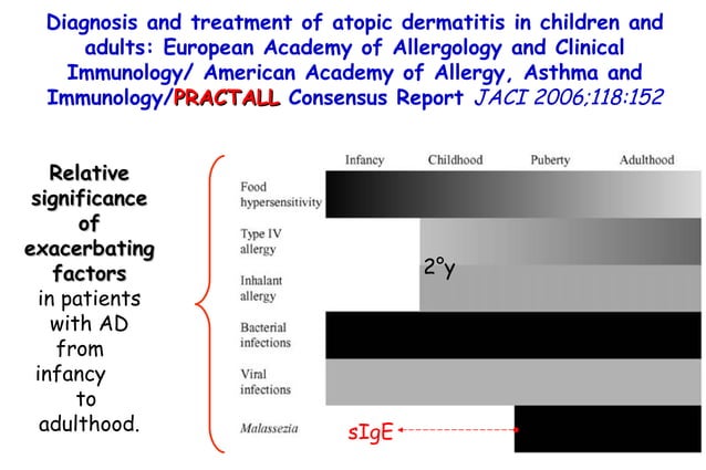 Atopic dermatitis exacerbations | PPT | Allergies | Diseases and Conditions