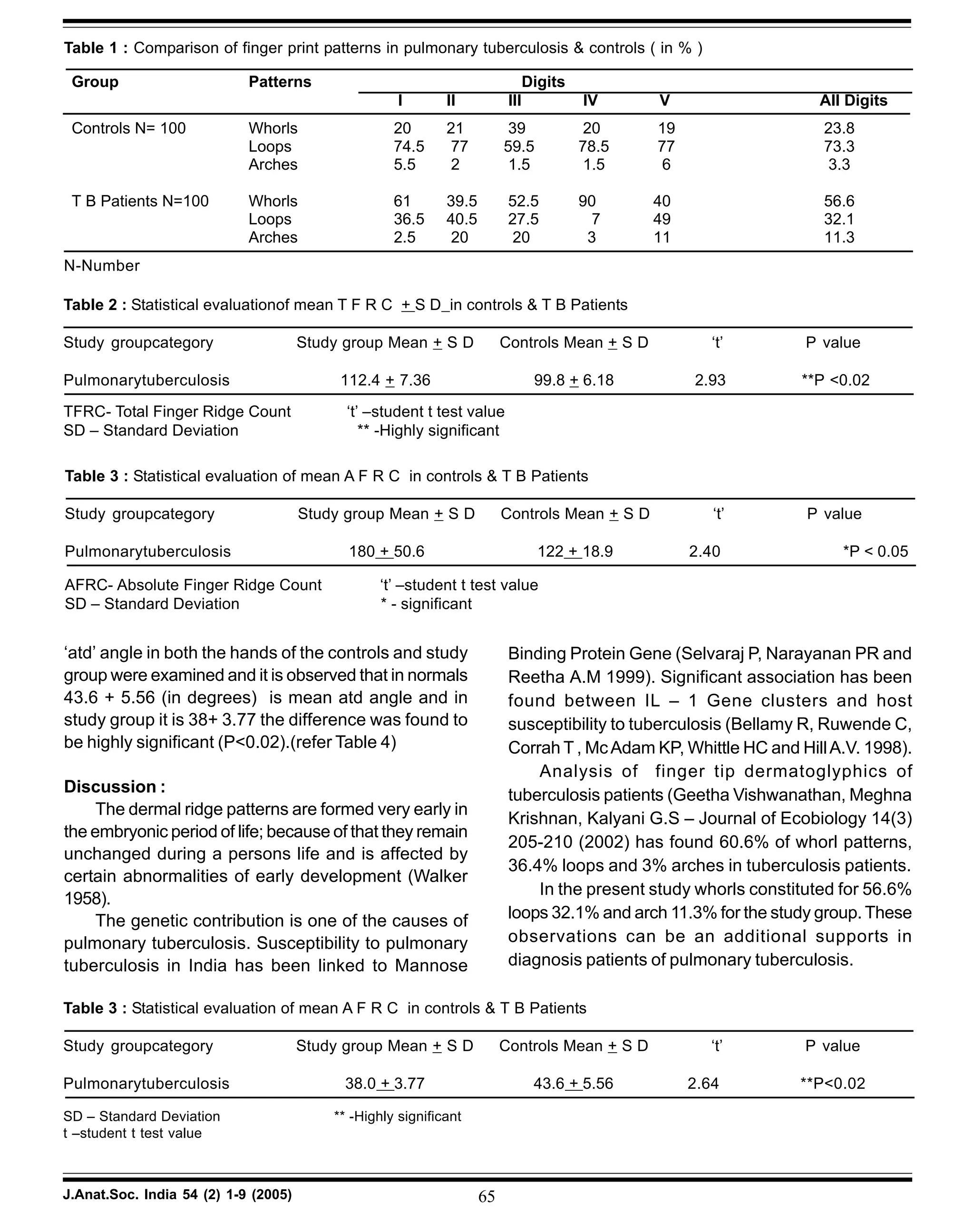 Dermatoglyphics in pulmonary tuberculosis | PDF