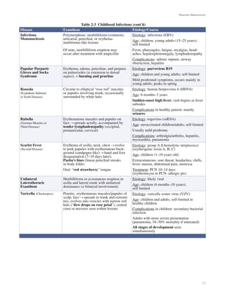 Dermatology | PDF
