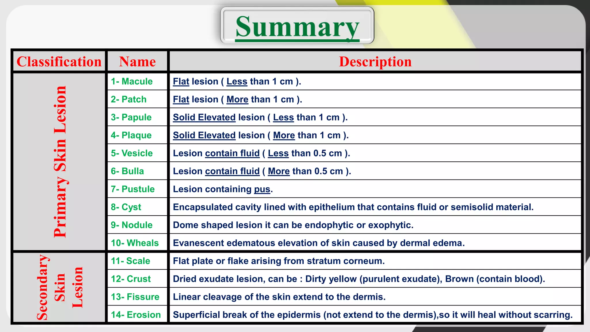 Dermatology (terminology of skin lesions) | PDF