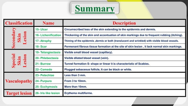Dermatology (terminology of skin lesions) | PDF | Skin and Dermatology ...