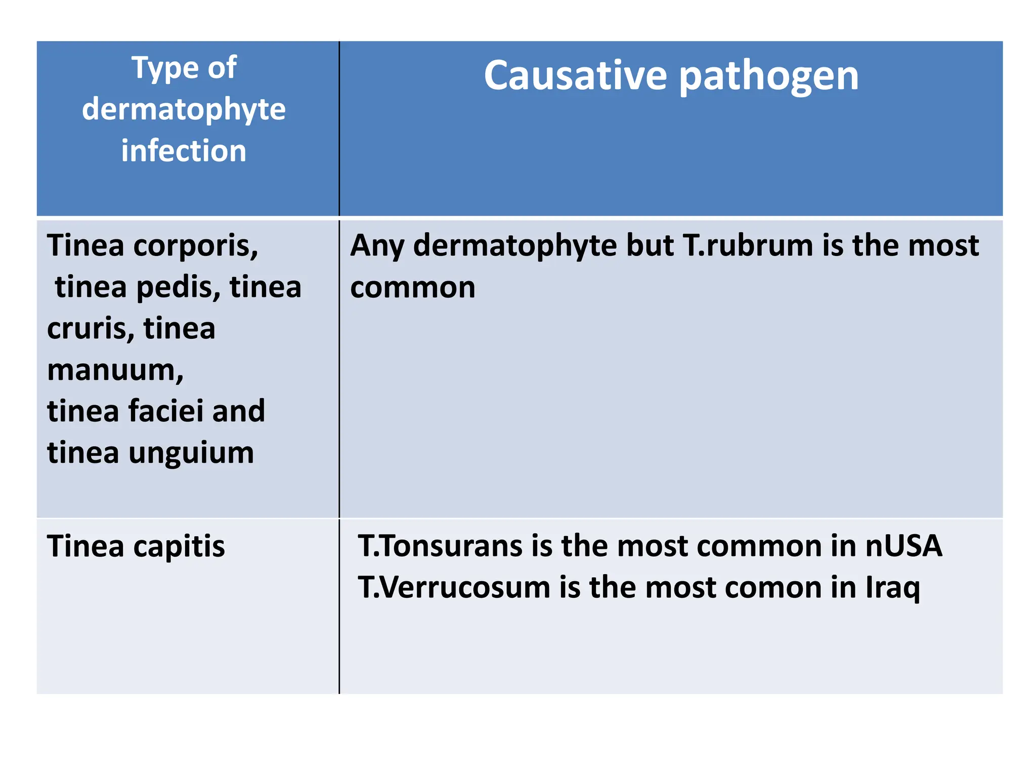 Dermatophyte infection (2).pptx | Skin and Dermatology | Diseases and ...