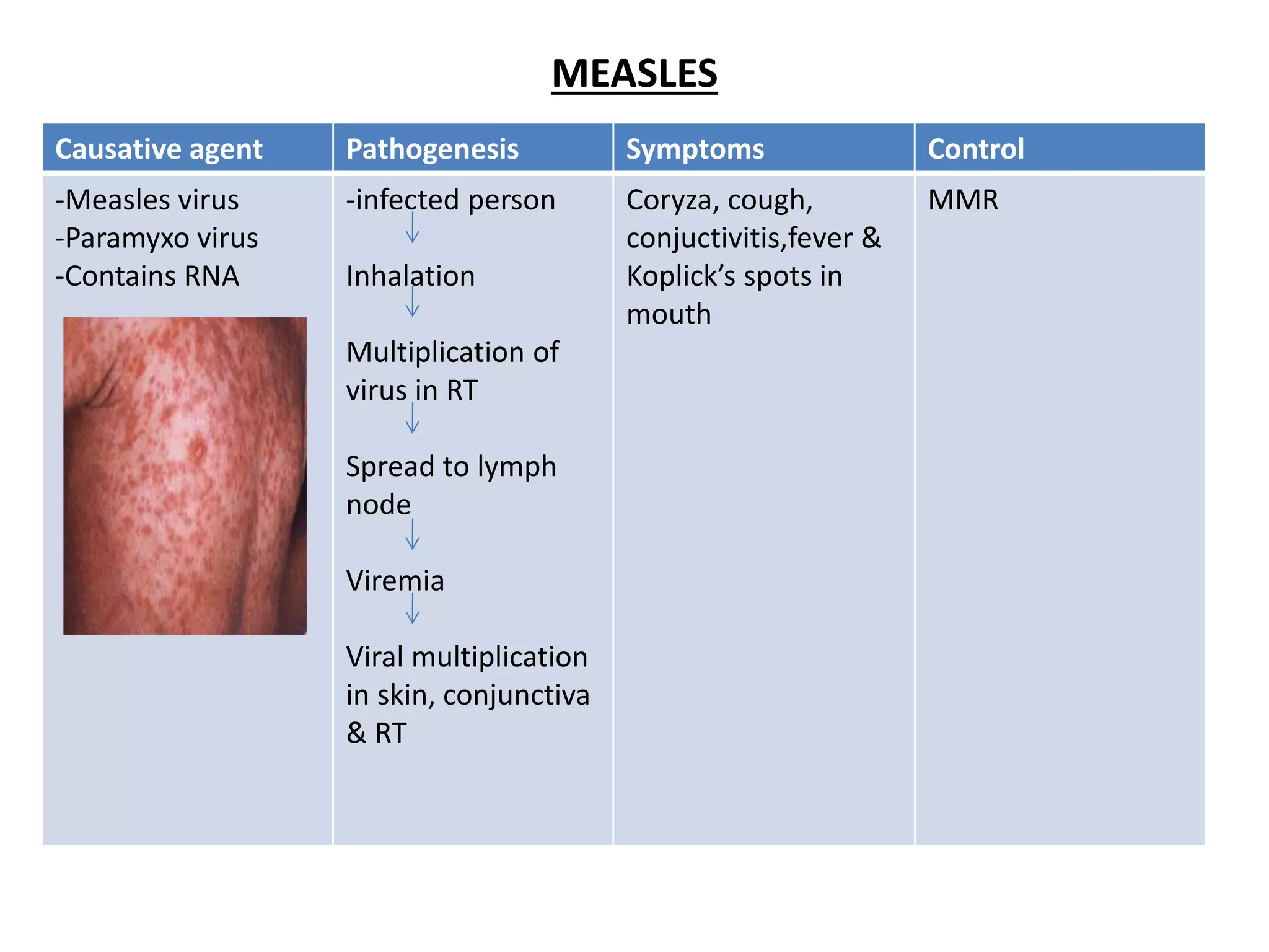 Dermetomycosis & measles | PDF