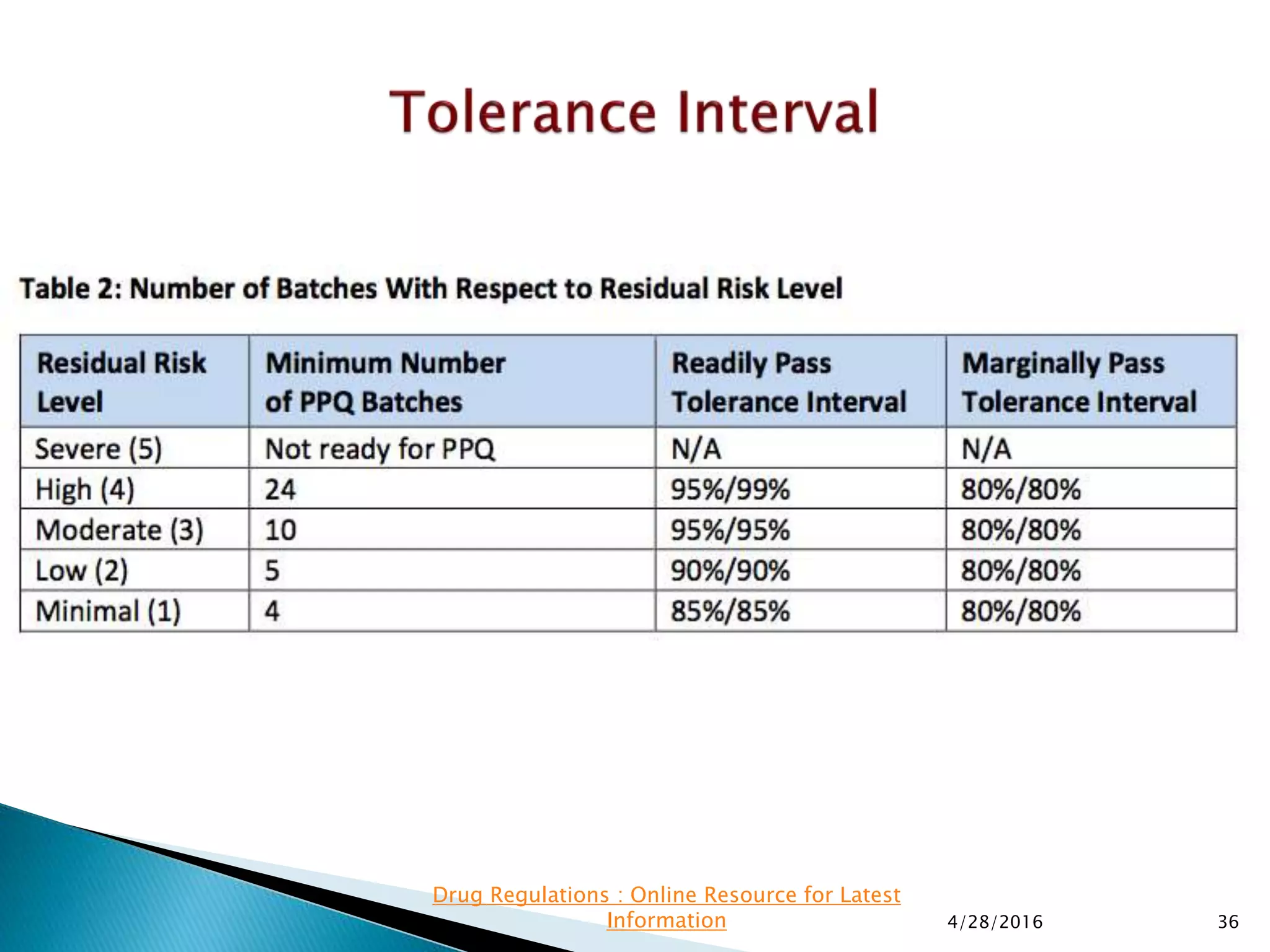 US FDA - EU Process Validation : Determination of Number of PPQ Batches ...